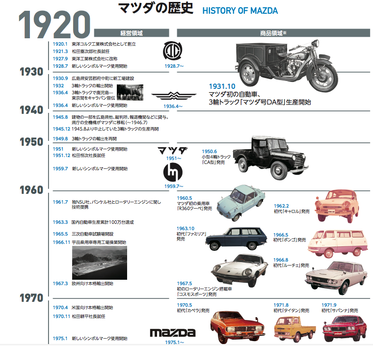 ART CORNER: Make your own Mazda Cosmo Sport | Japanese Nostalgic Car